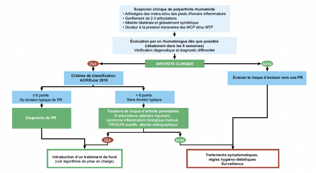 Que retenir des recommandations SFR 2024 sur la polyarthrite rhumatoïde ...